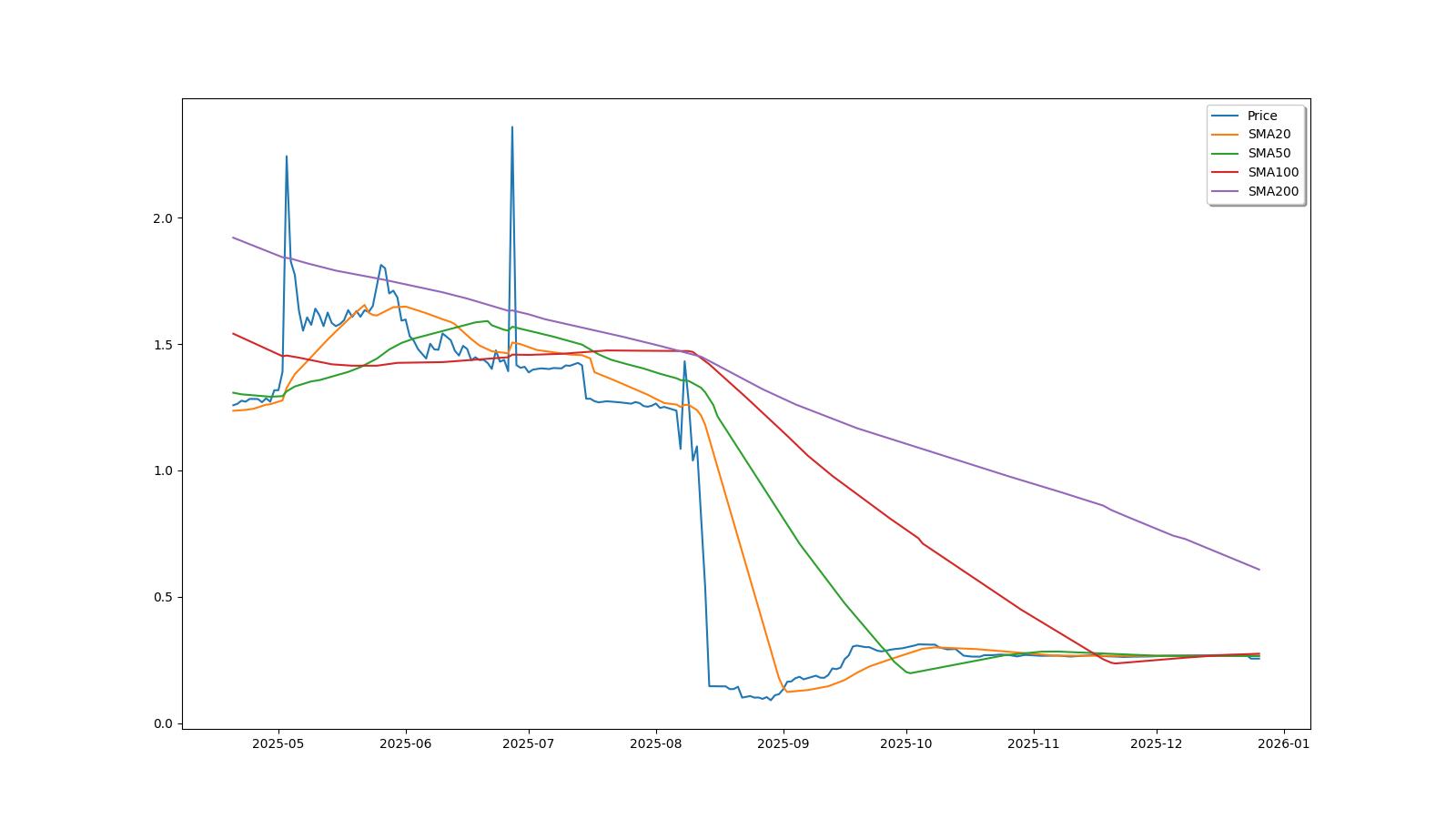Fellaz Simple Moving Averages