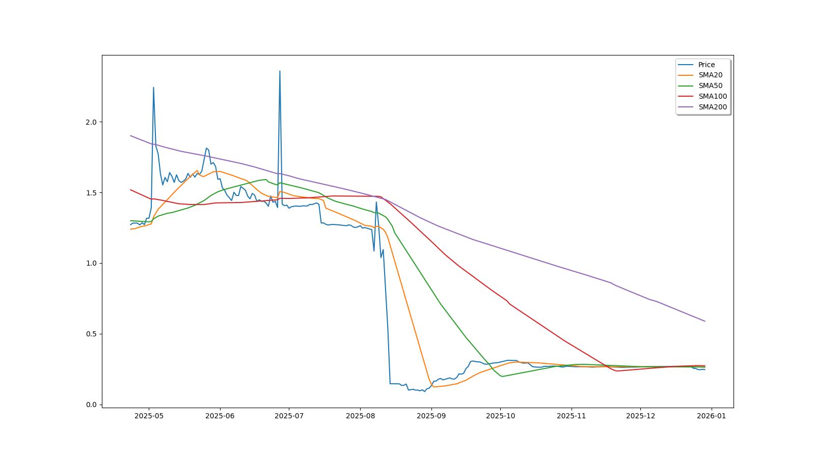 Fellaz Simple Moving Averages