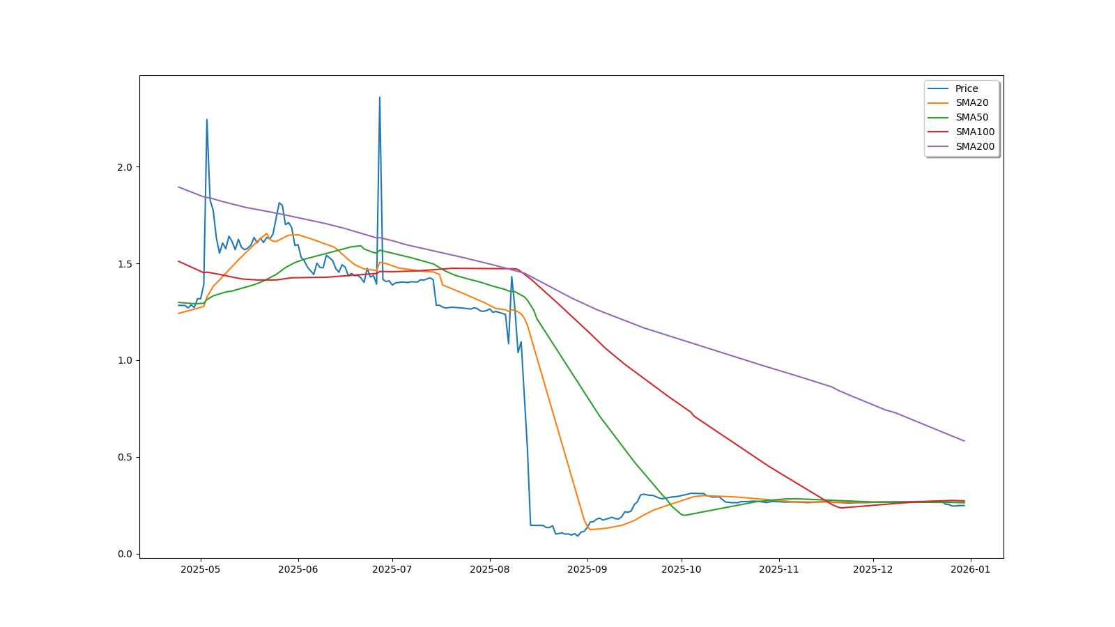 Fellaz Simple Moving Averages