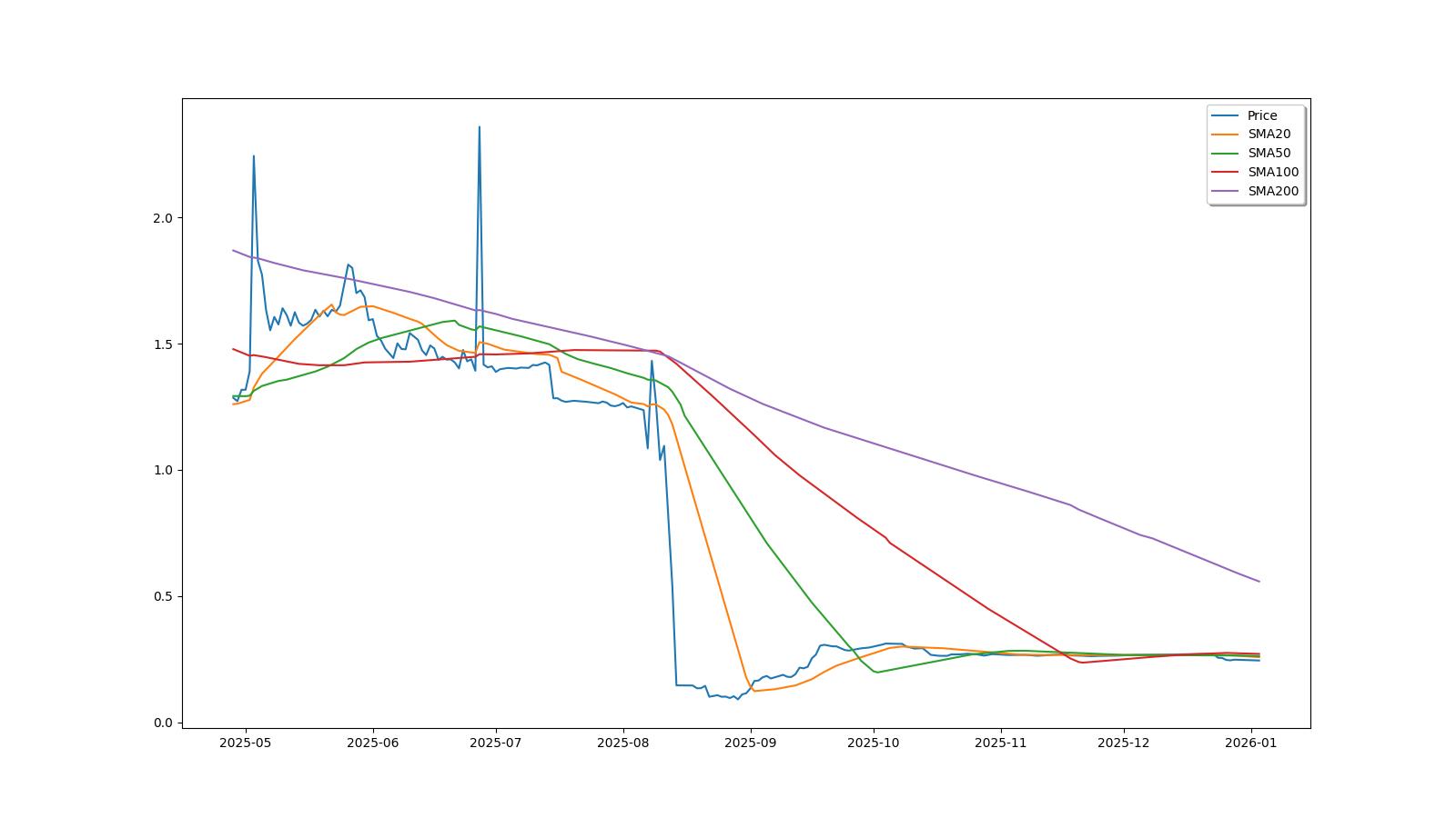Fellaz Simple Moving Averages