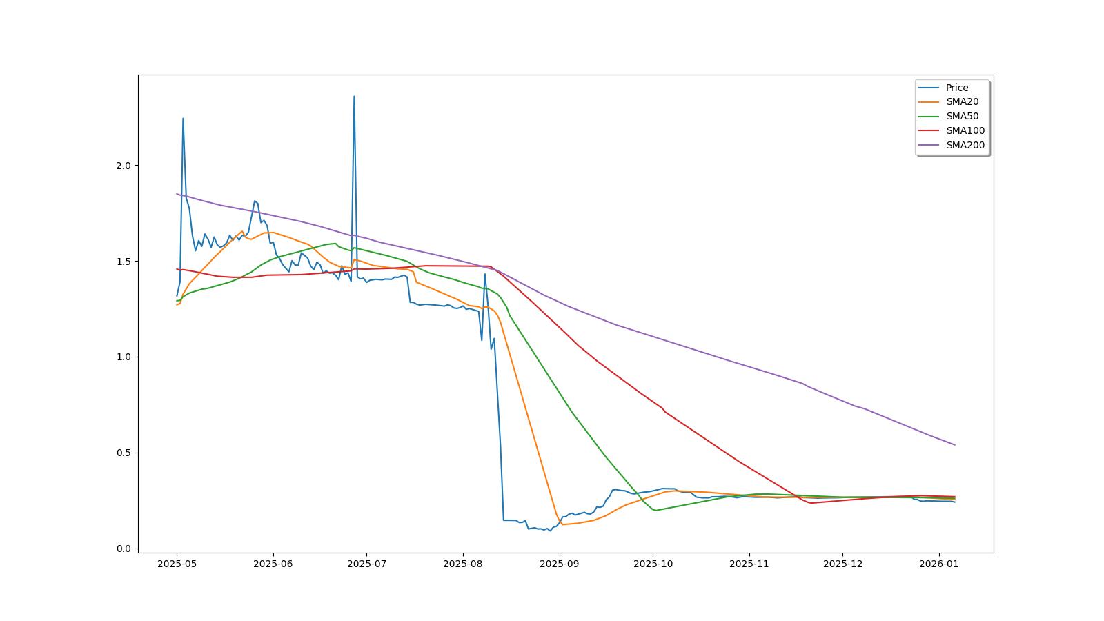 Fellaz Simple Moving Averages