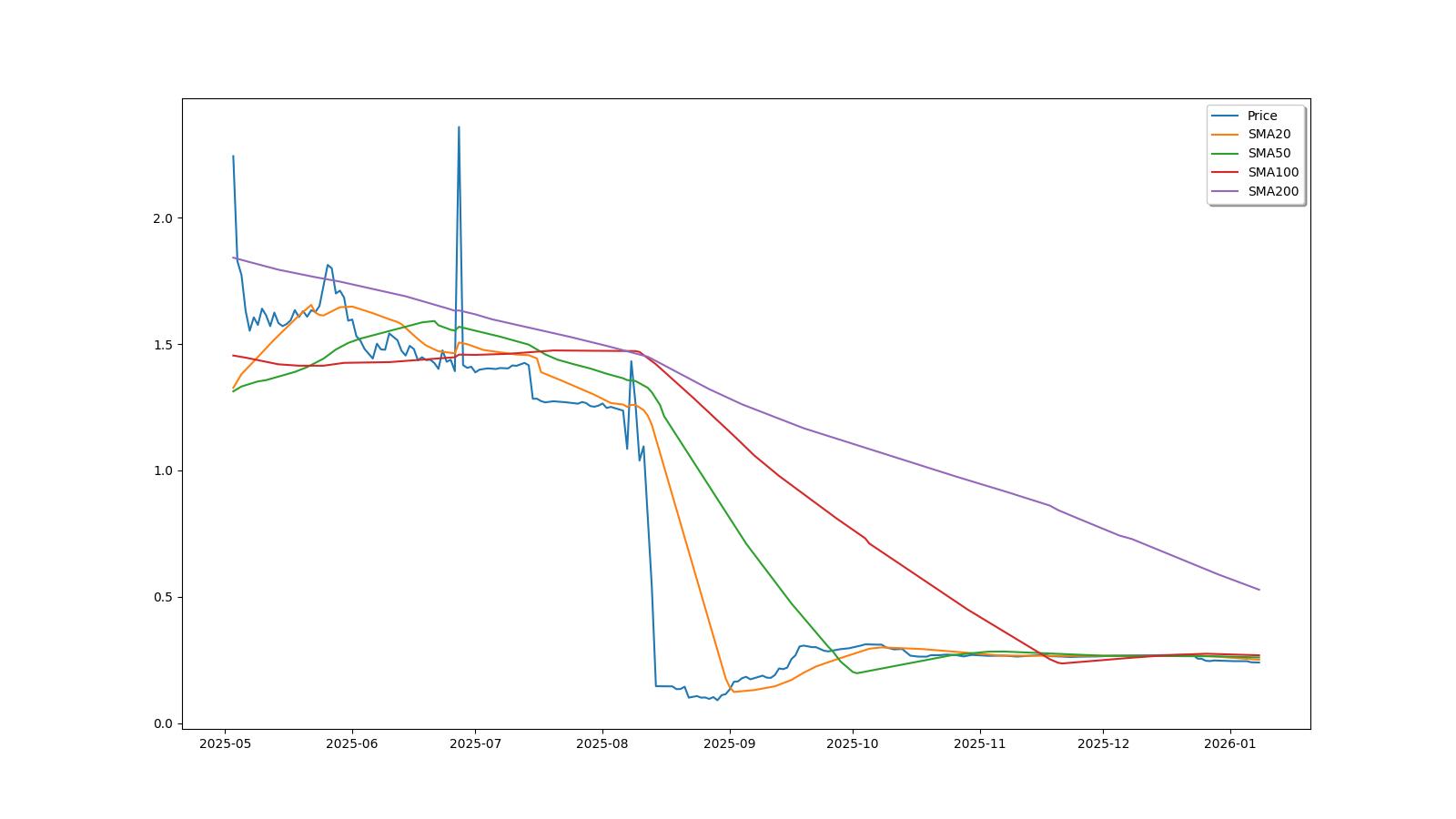 Fellaz Simple Moving Averages