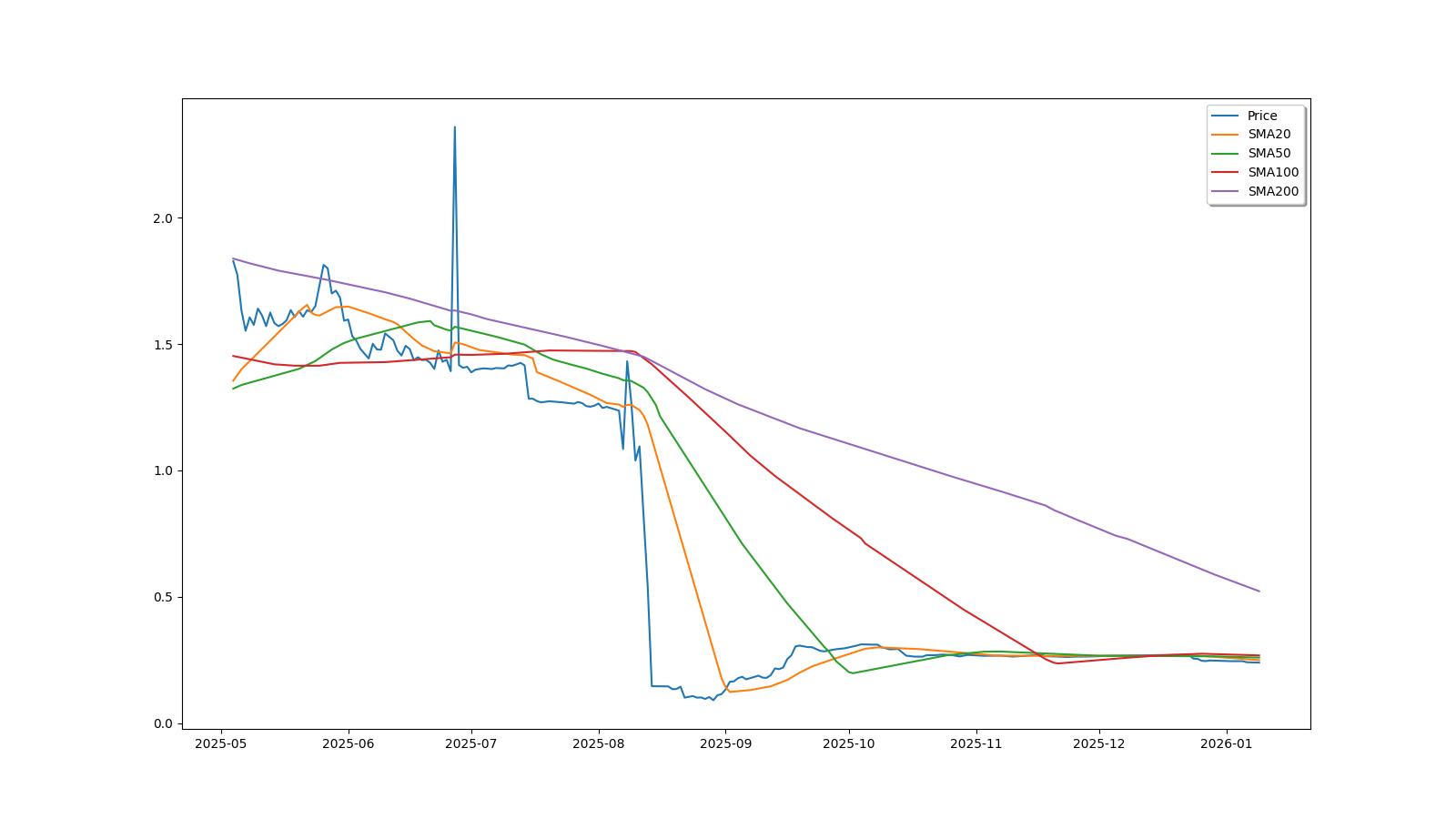 Fellaz Simple Moving Averages