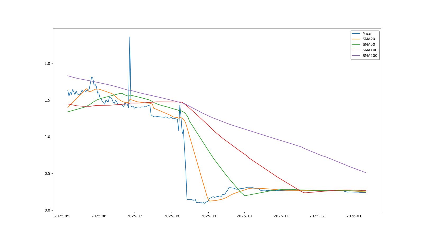 Fellaz Simple Moving Averages