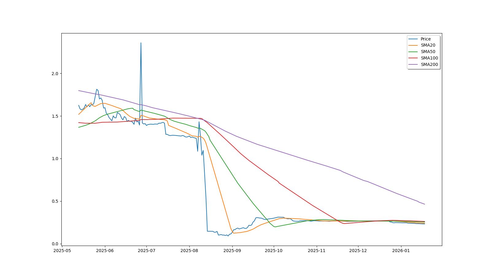 Fellaz Simple Moving Averages