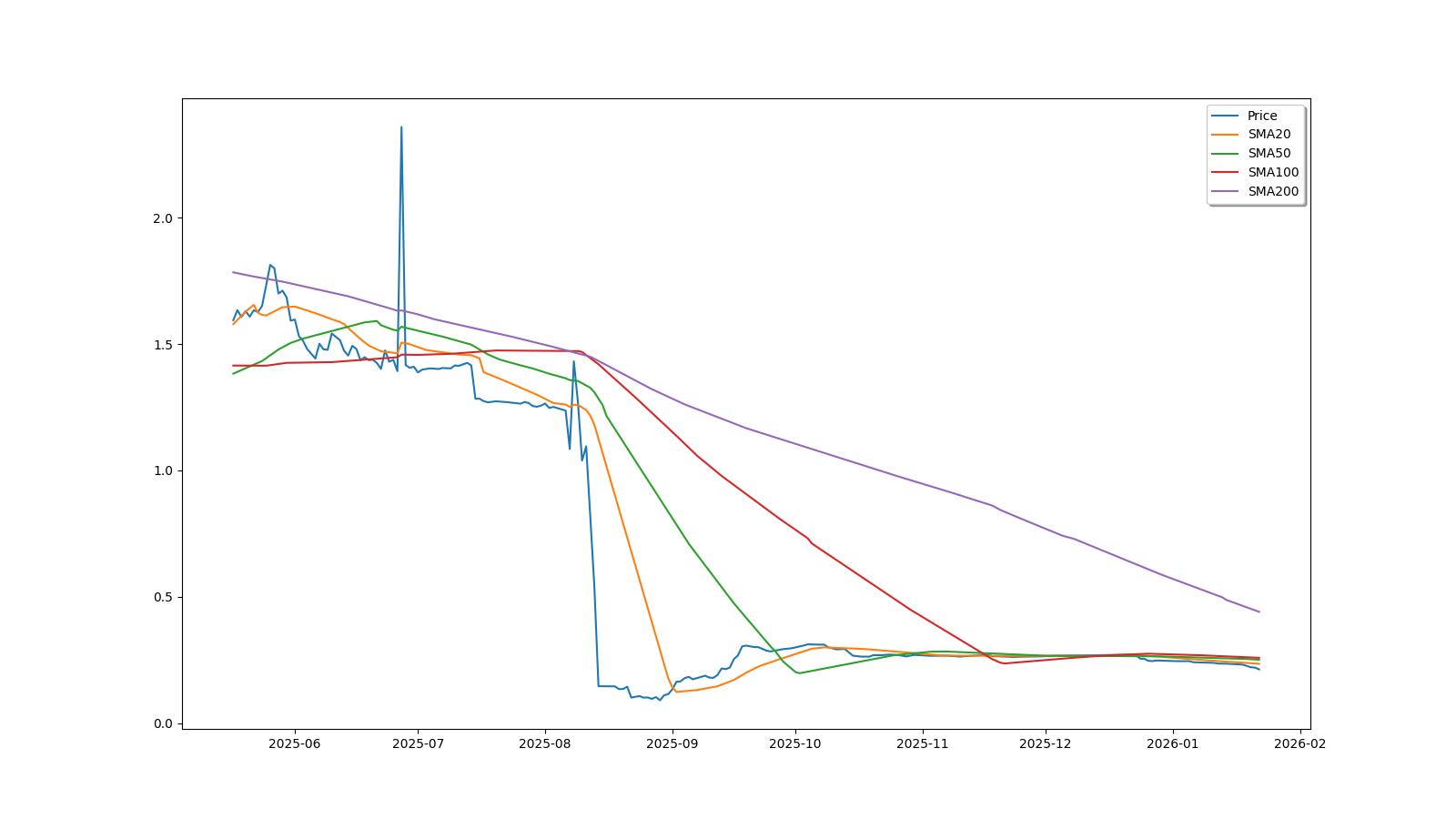 Fellaz Simple Moving Averages