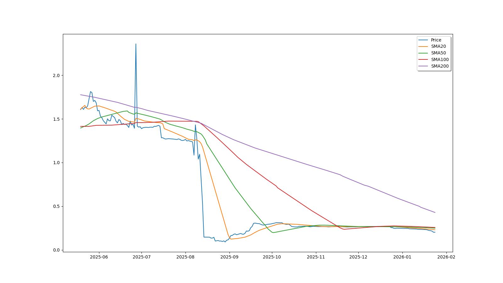 Fellaz Simple Moving Averages