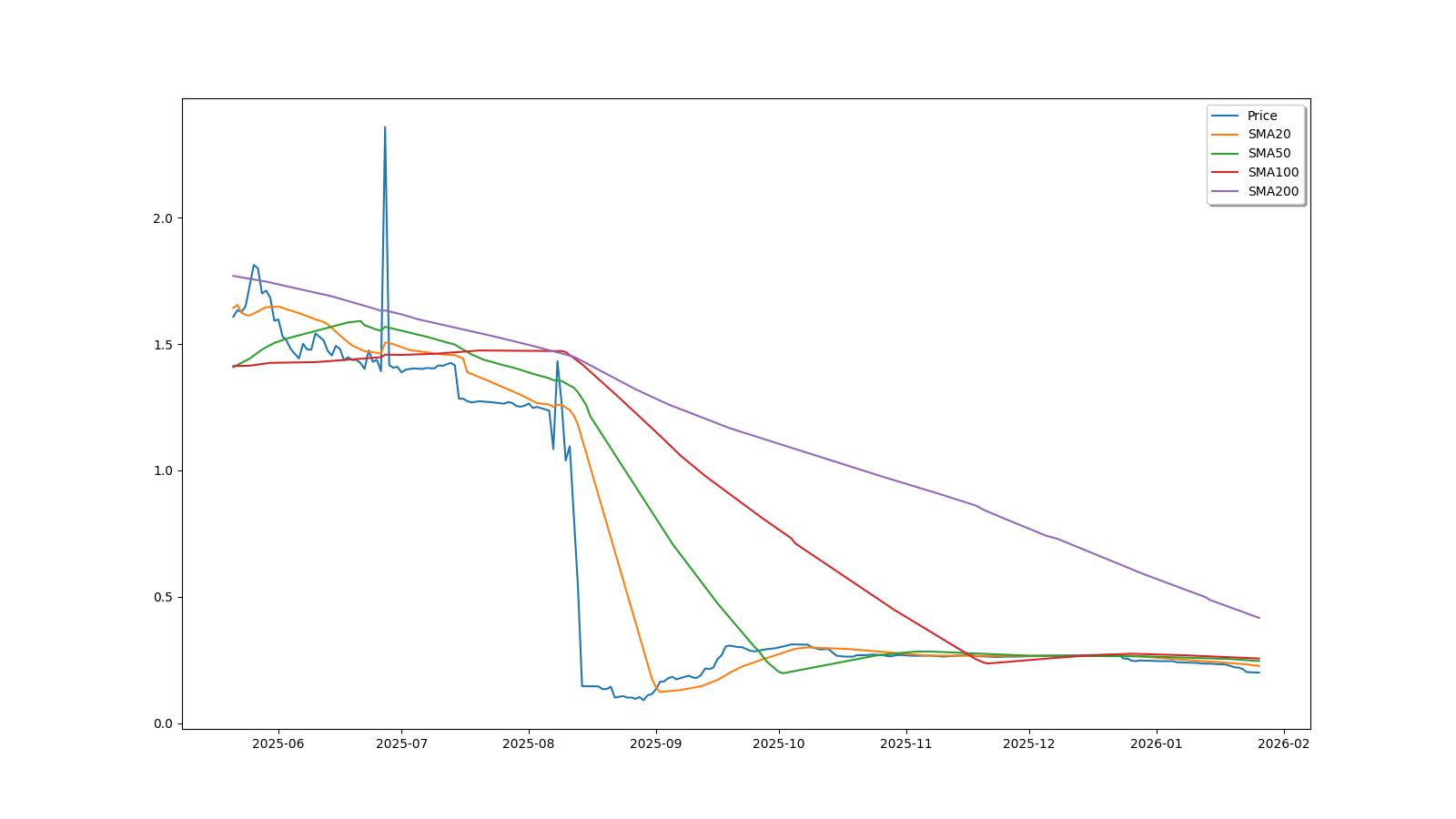 Fellaz Simple Moving Averages