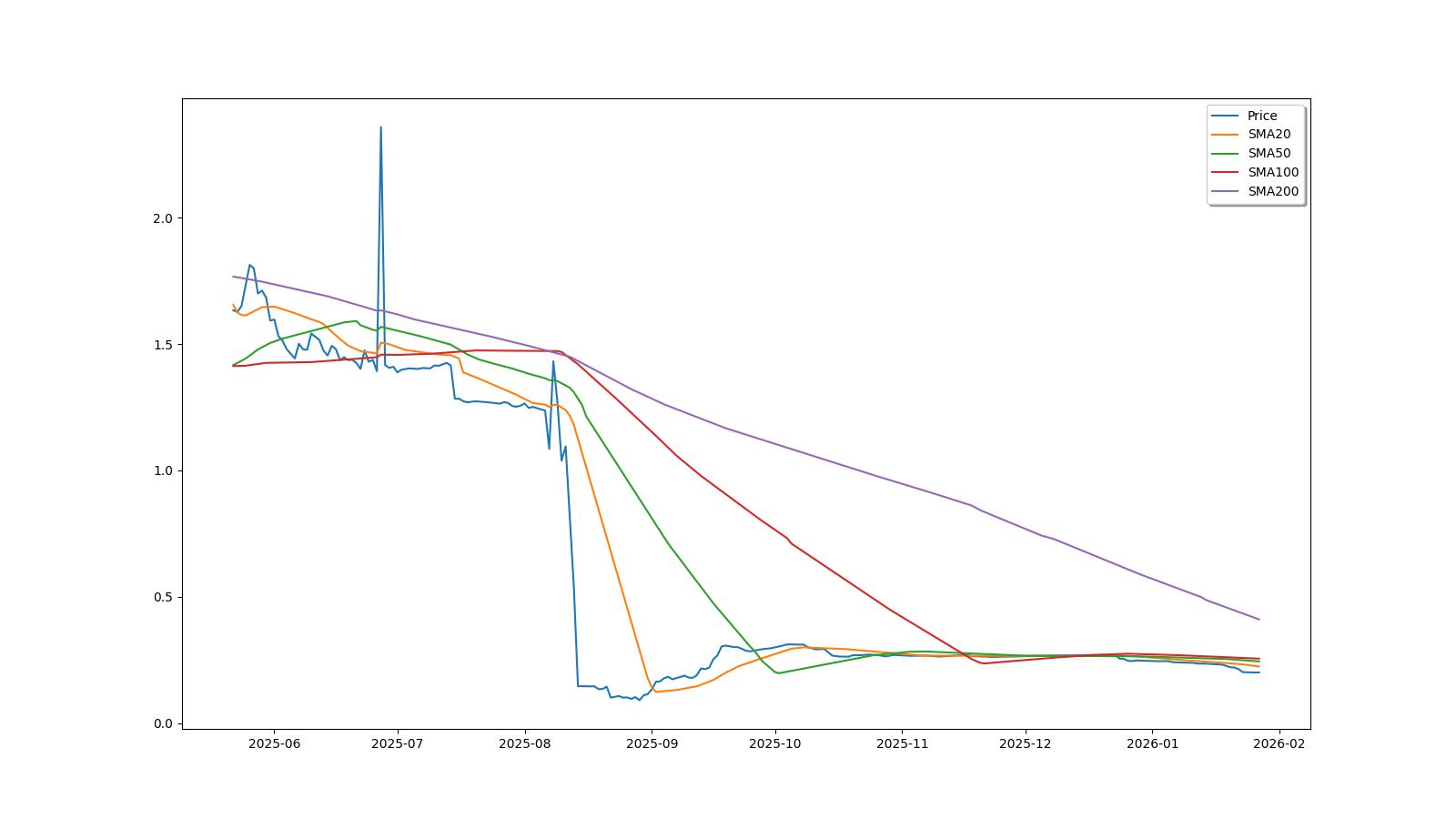 Fellaz Simple Moving Averages