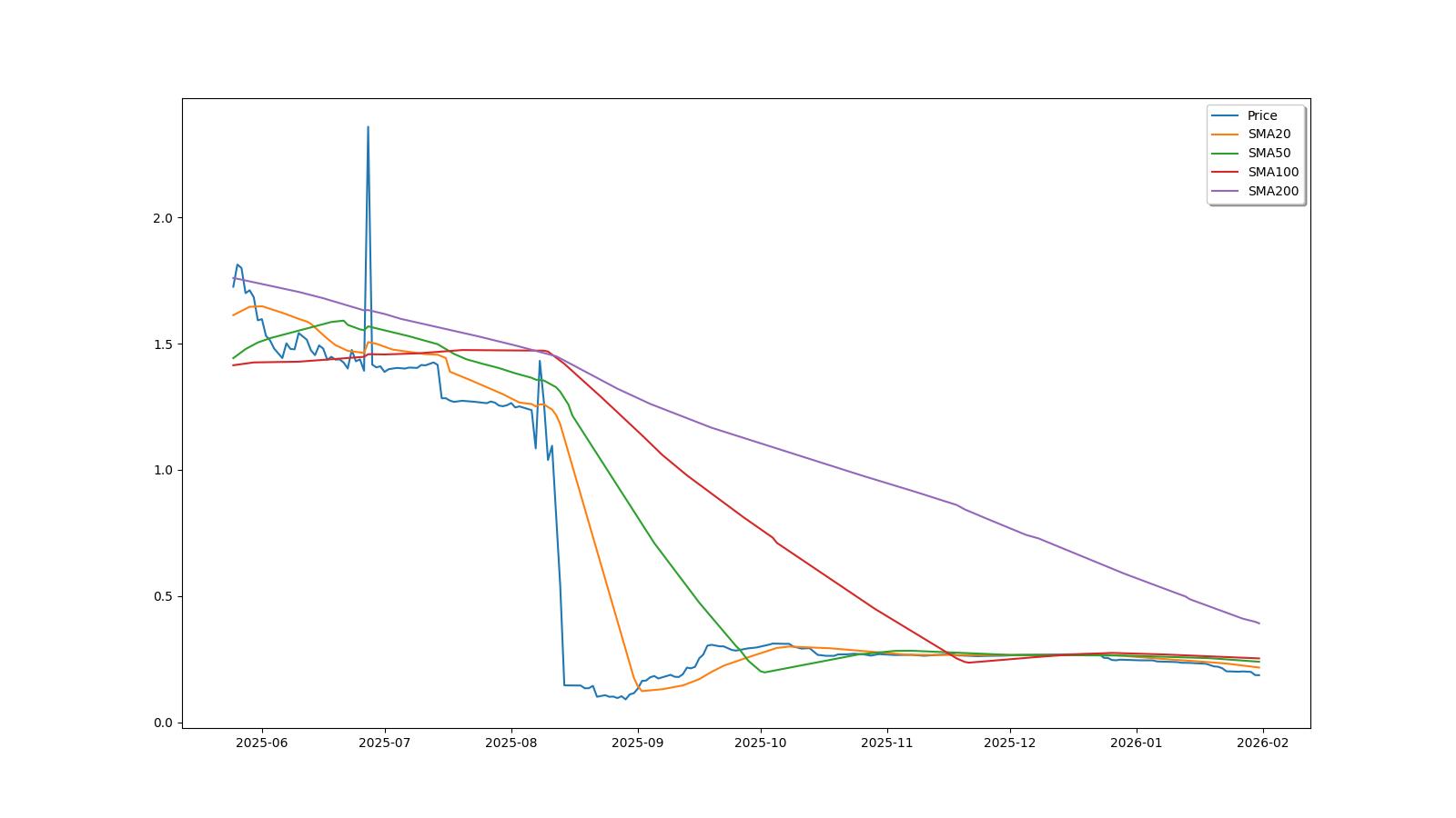 Fellaz Simple Moving Averages