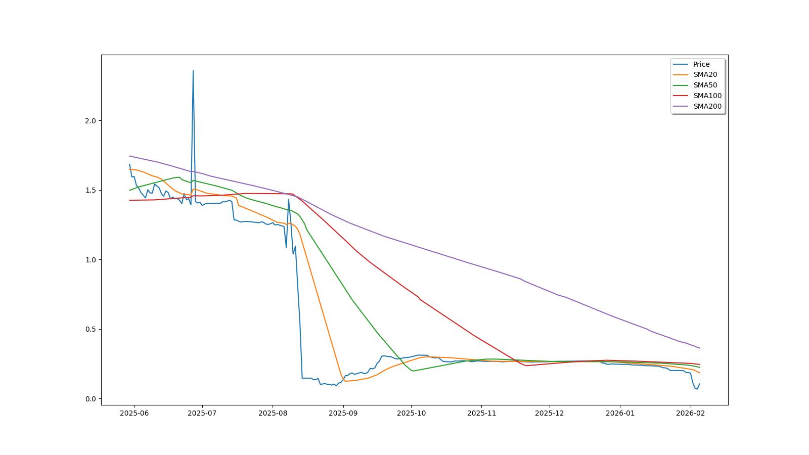 Fellaz Simple Moving Averages