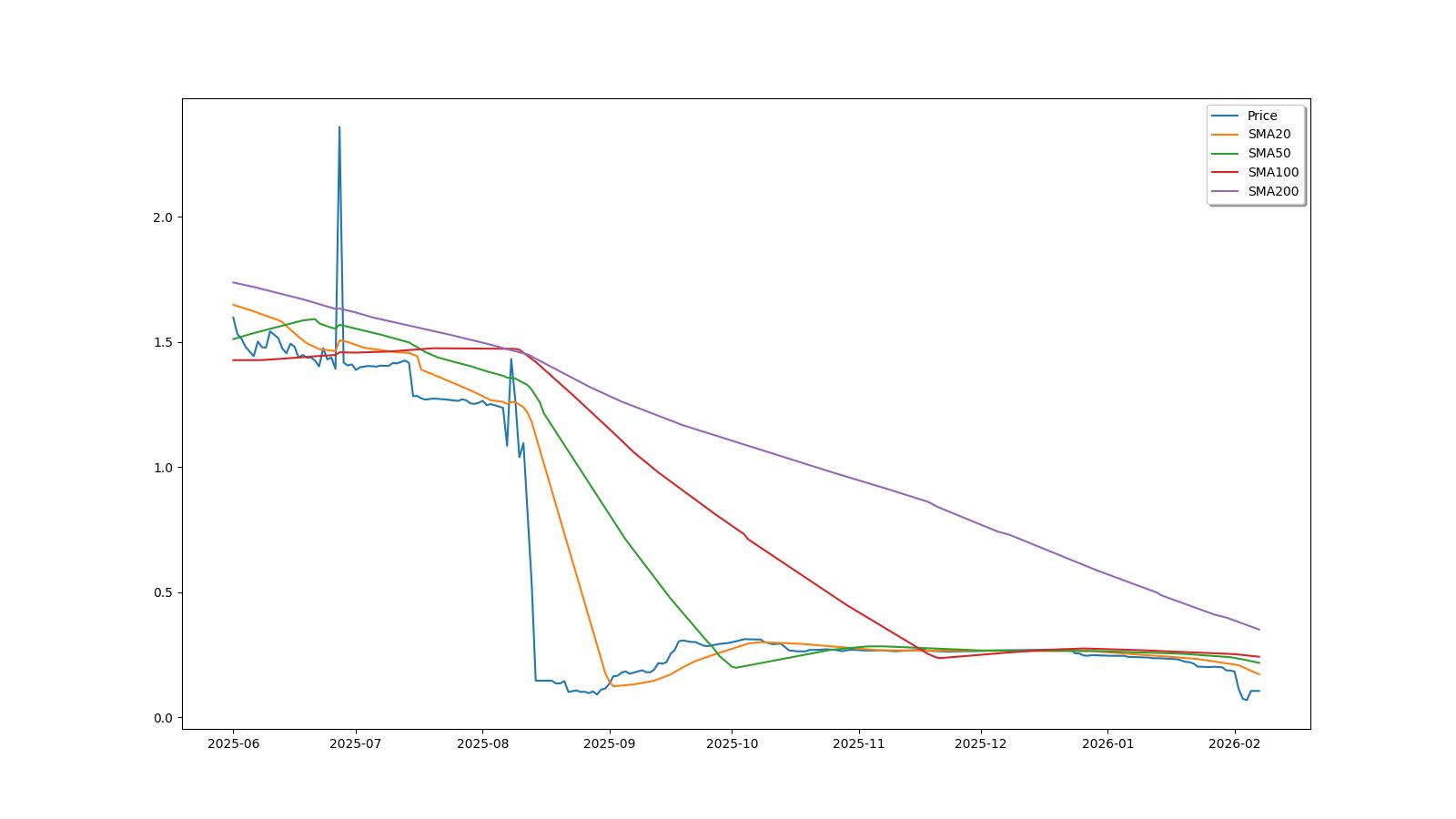Fellaz Simple Moving Averages