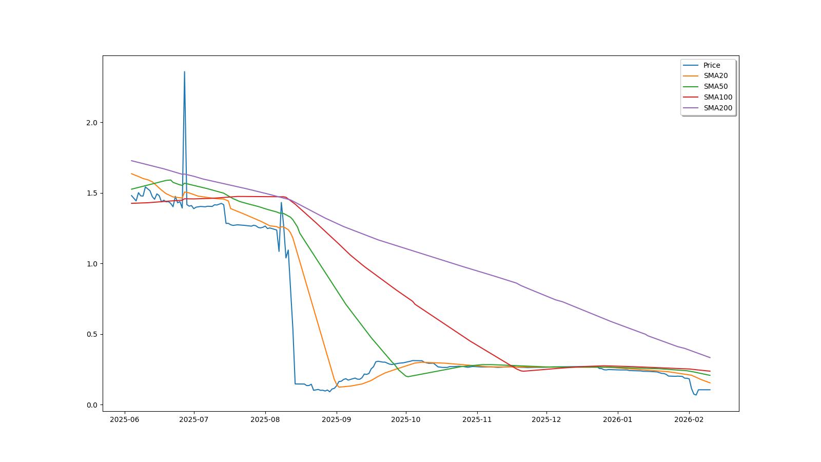 Fellaz Simple Moving Averages