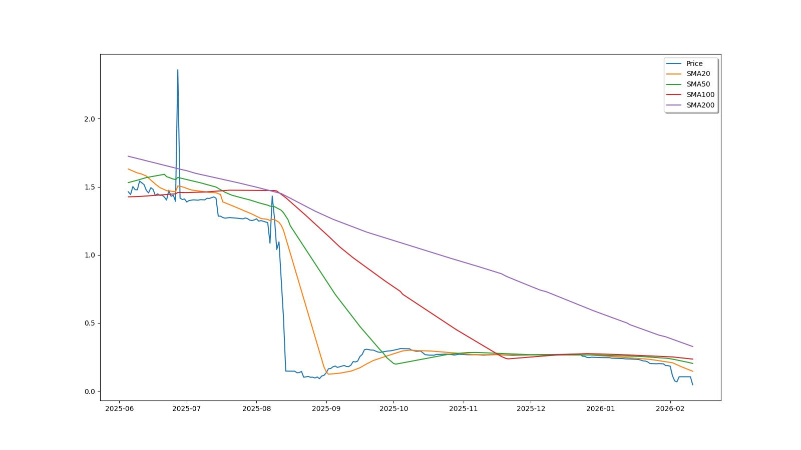 Fellaz Simple Moving Averages