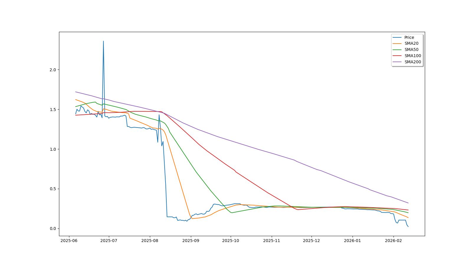 Fellaz Simple Moving Averages