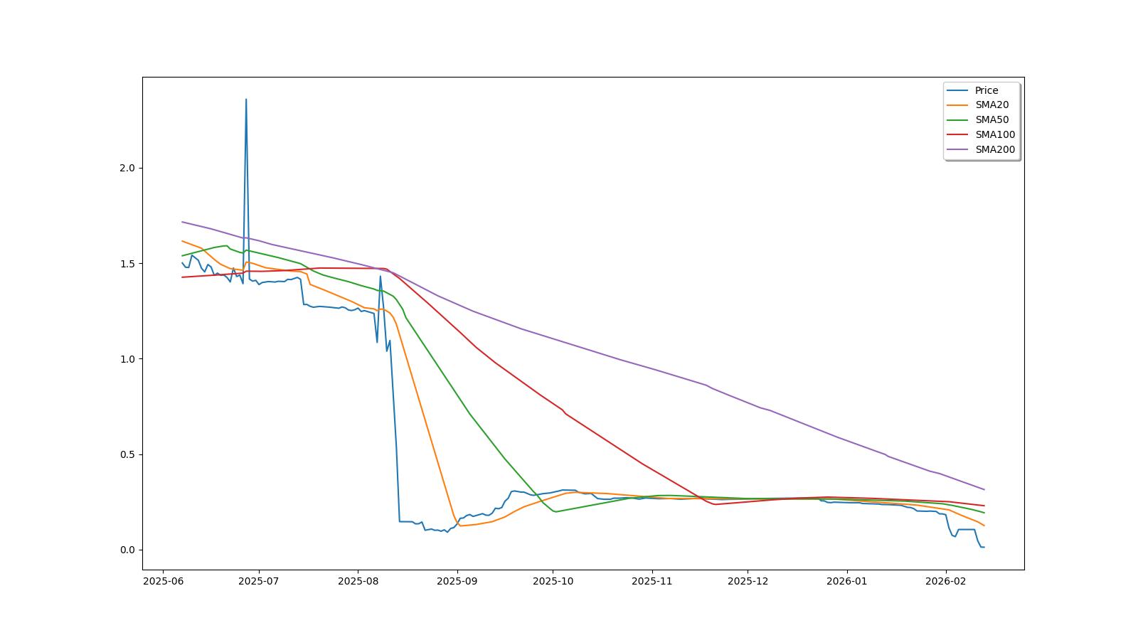 Fellaz Simple Moving Averages