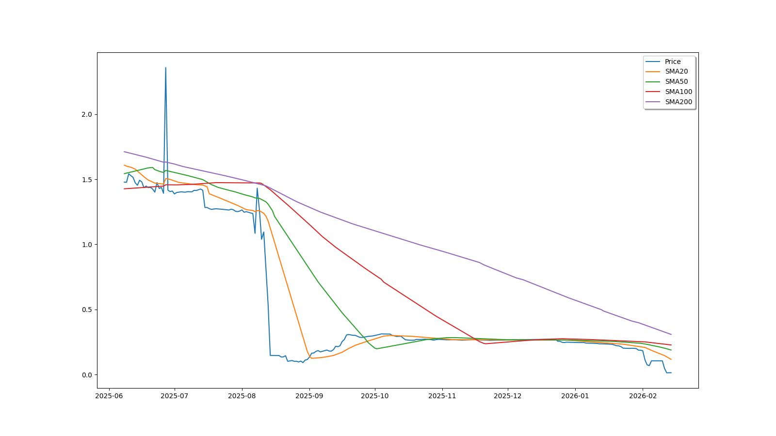 Fellaz Simple Moving Averages