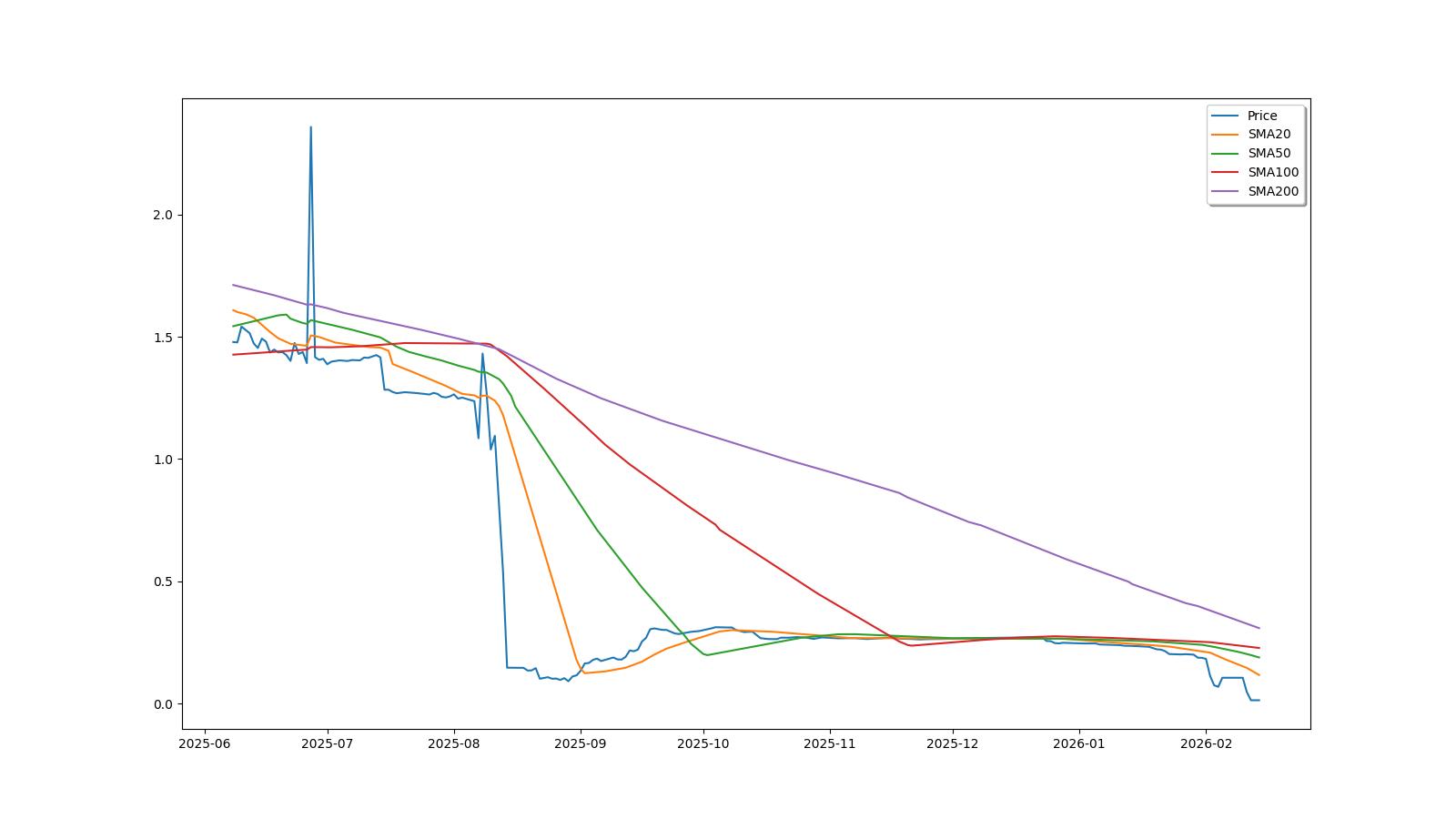 Fellaz Simple Moving Averages