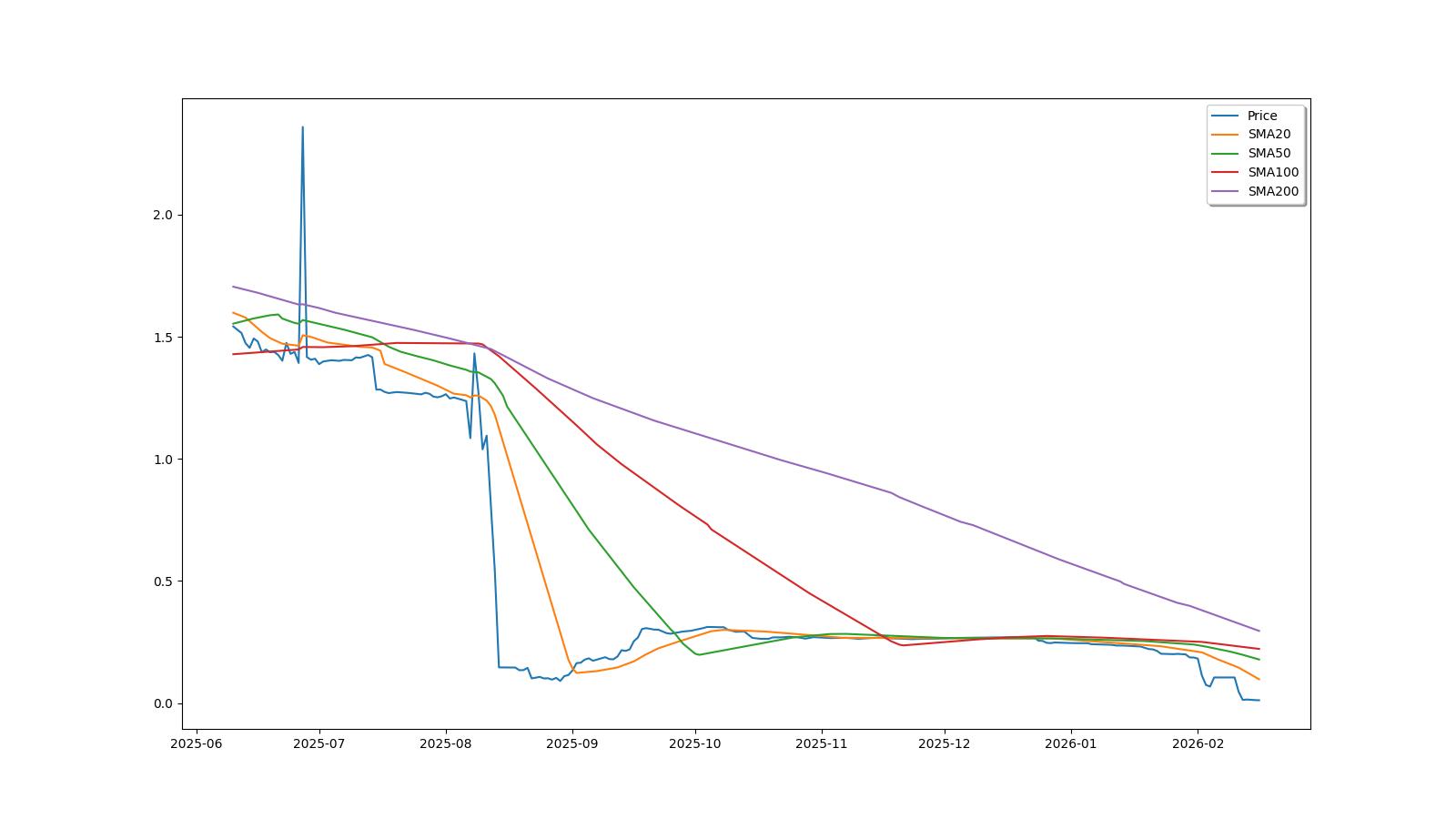 Fellaz Simple Moving Averages