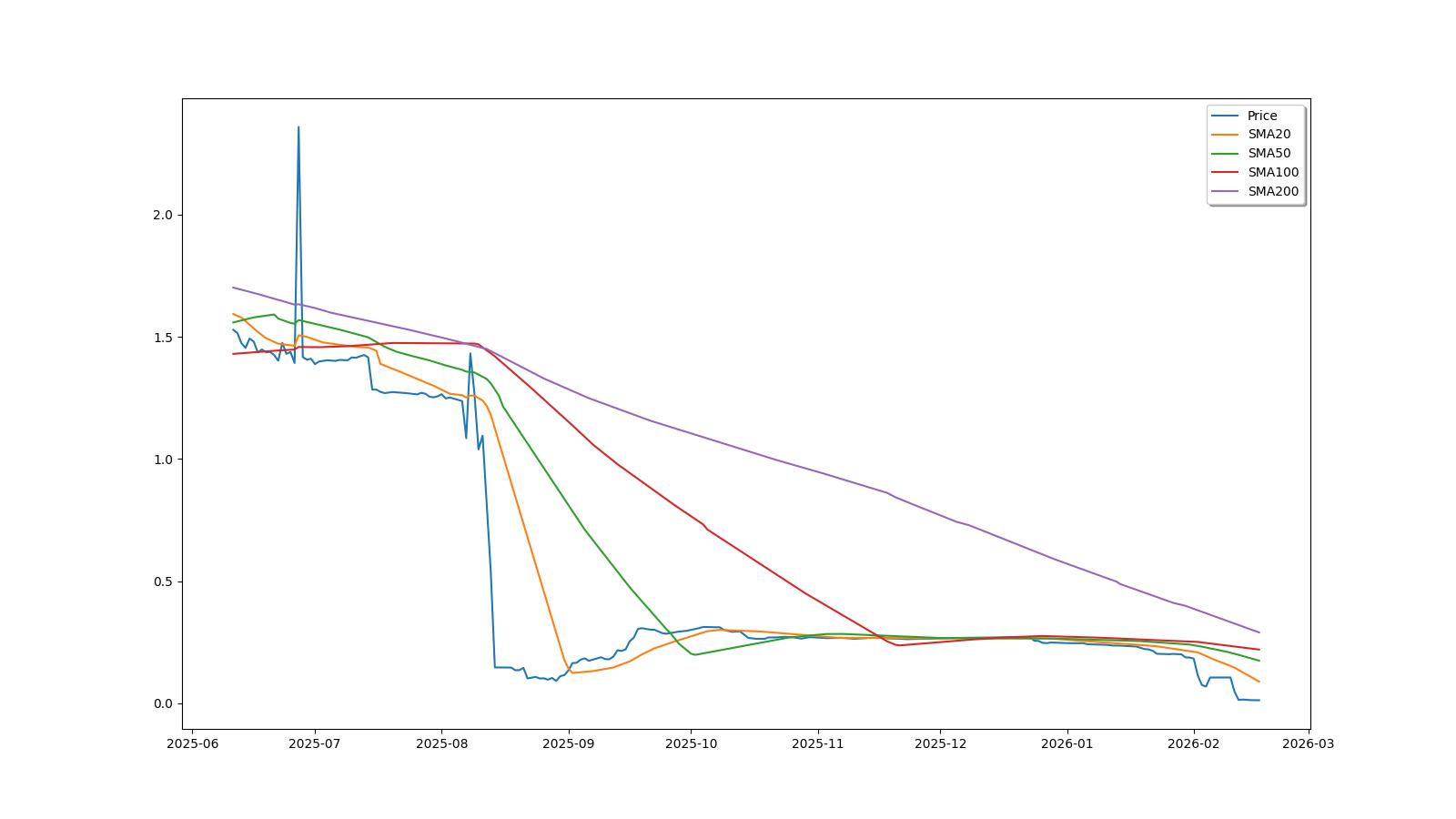 Fellaz Simple Moving Averages