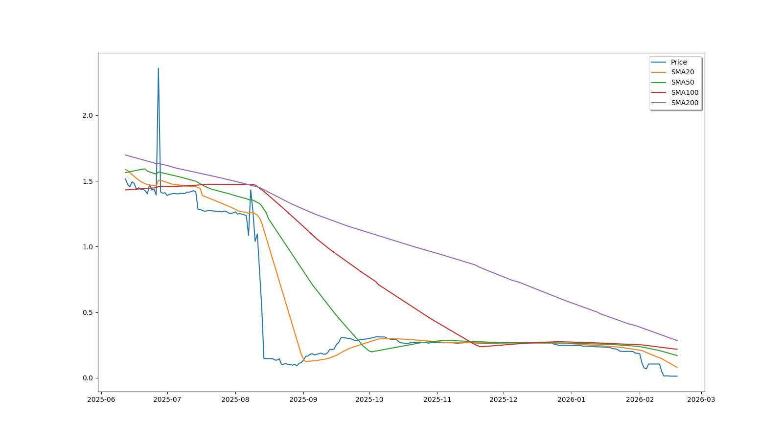 Fellaz Simple Moving Averages