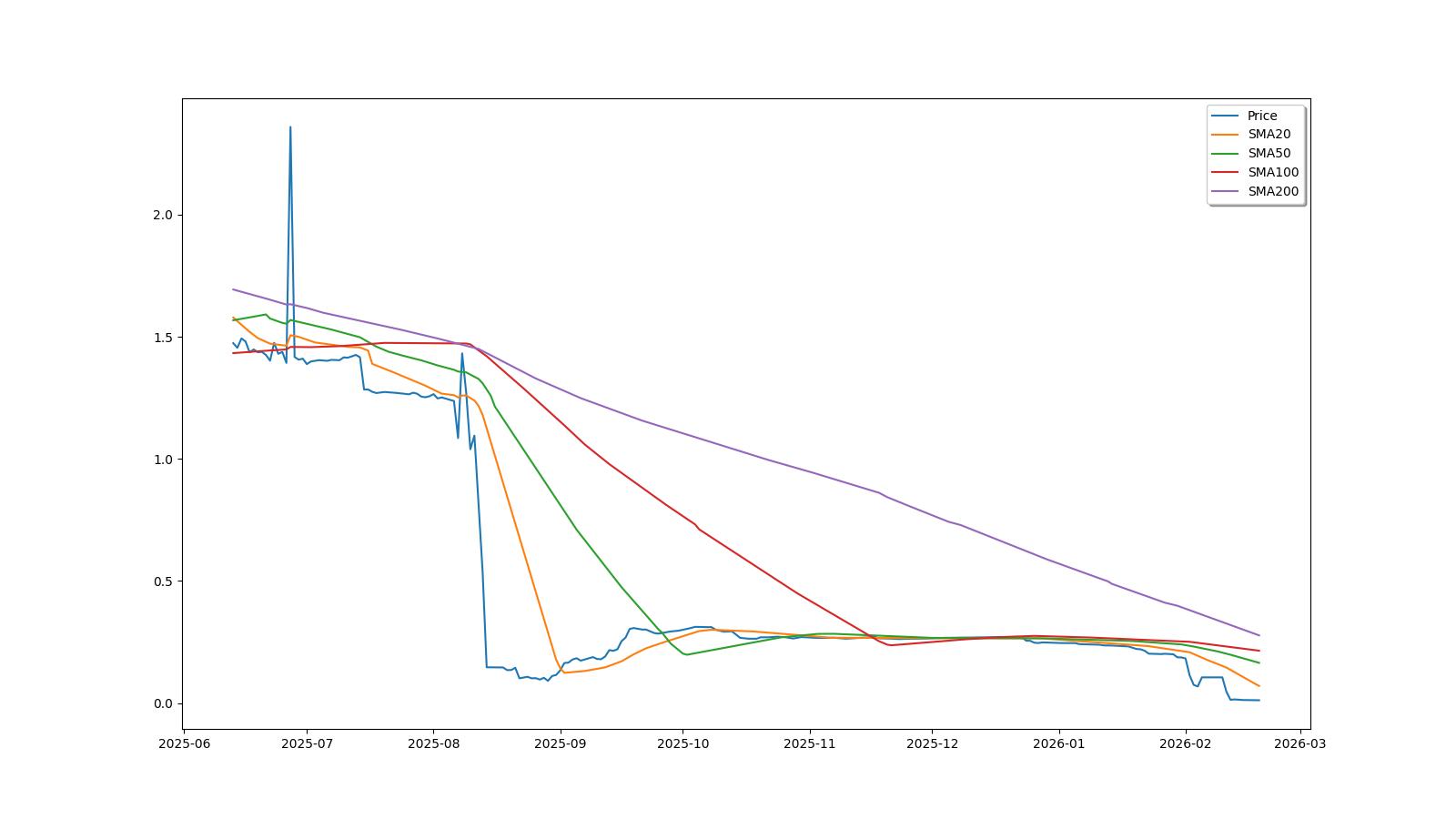 Fellaz Simple Moving Averages