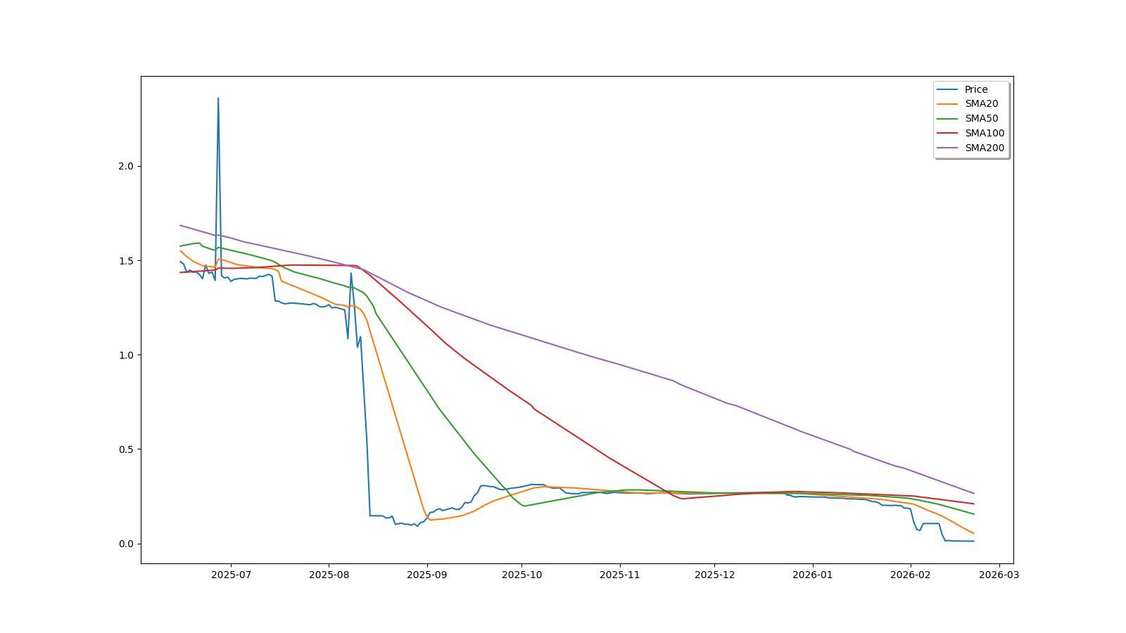 Fellaz Simple Moving Averages