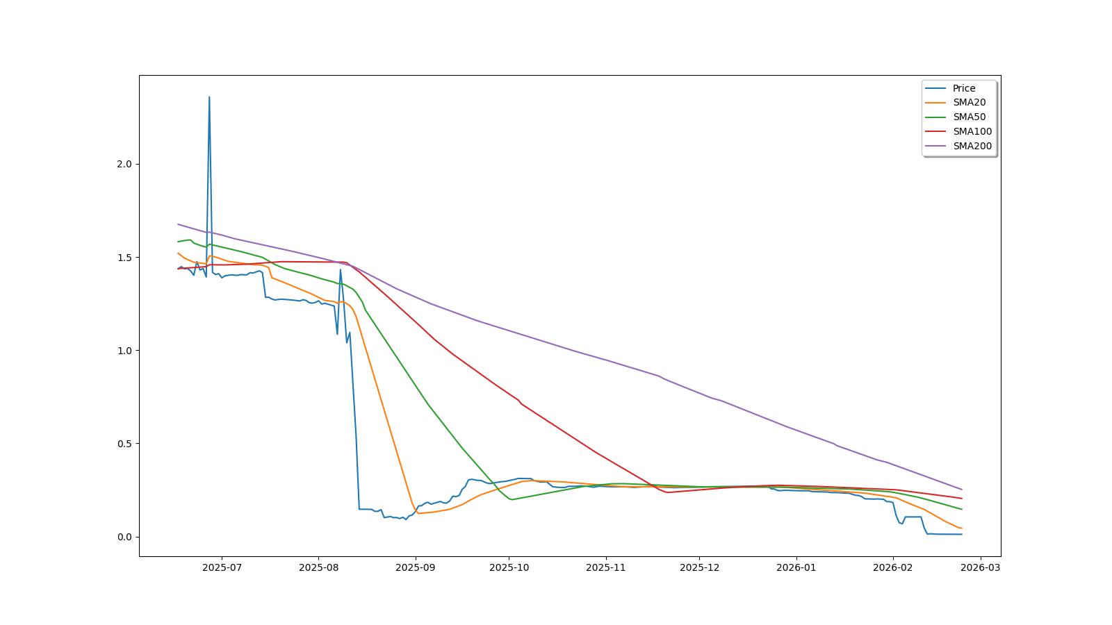 Fellaz Simple Moving Averages