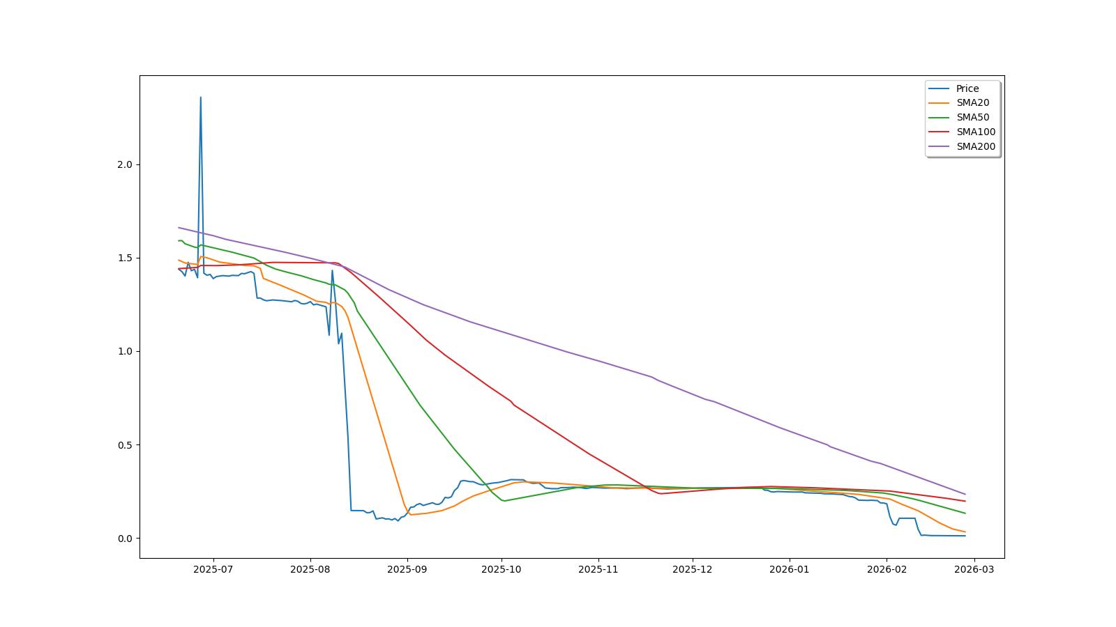 Fellaz Simple Moving Averages