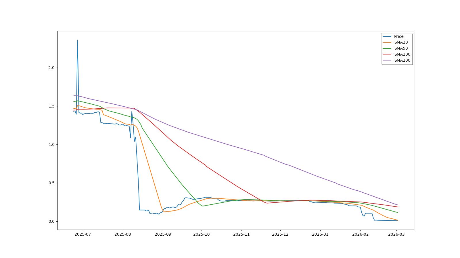 Fellaz Simple Moving Averages