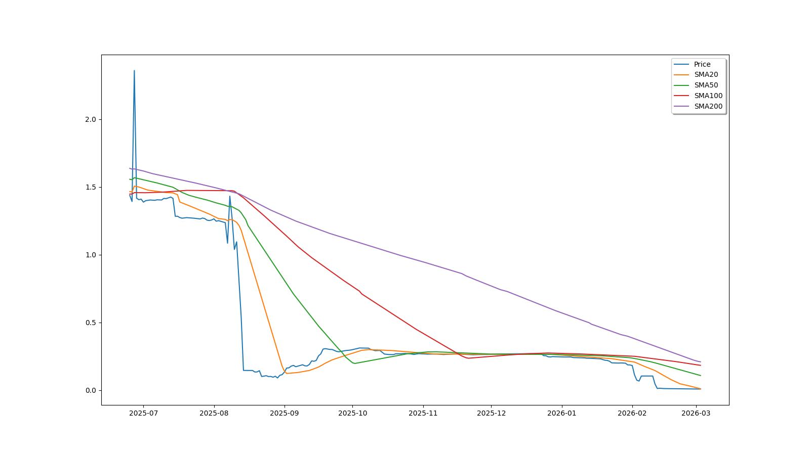 Fellaz Simple Moving Averages