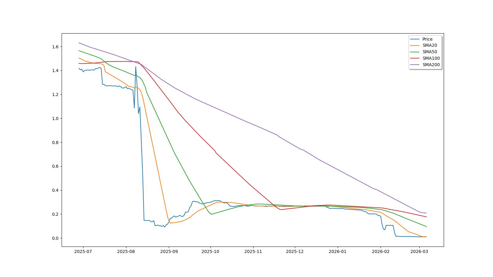 Fellaz Simple Moving Averages