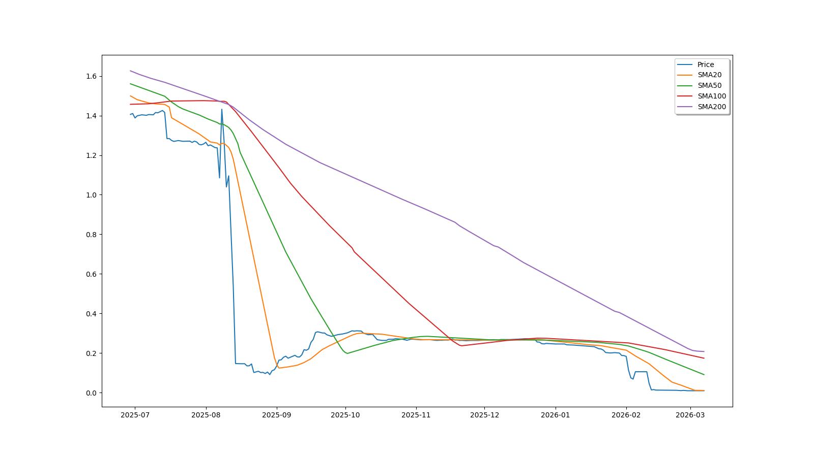 Fellaz Simple Moving Averages
