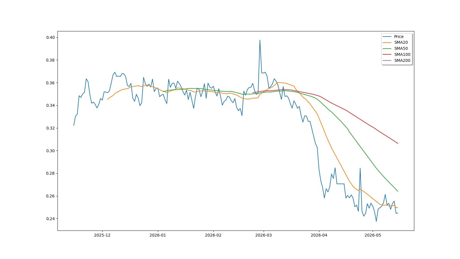Felysyum Simple Moving Averages