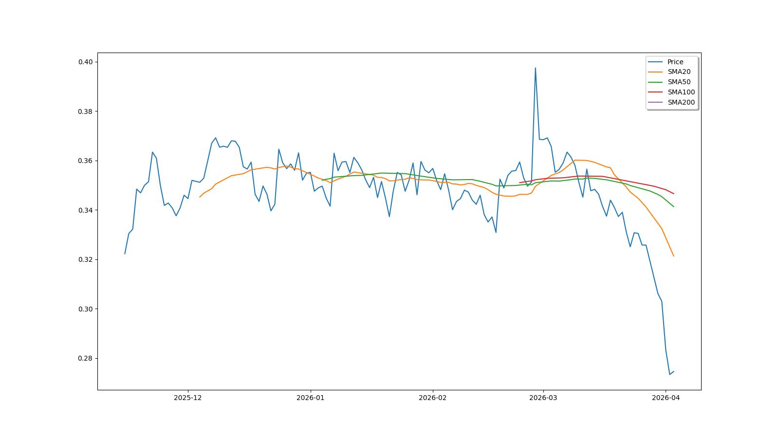Felysyum Simple Moving Averages