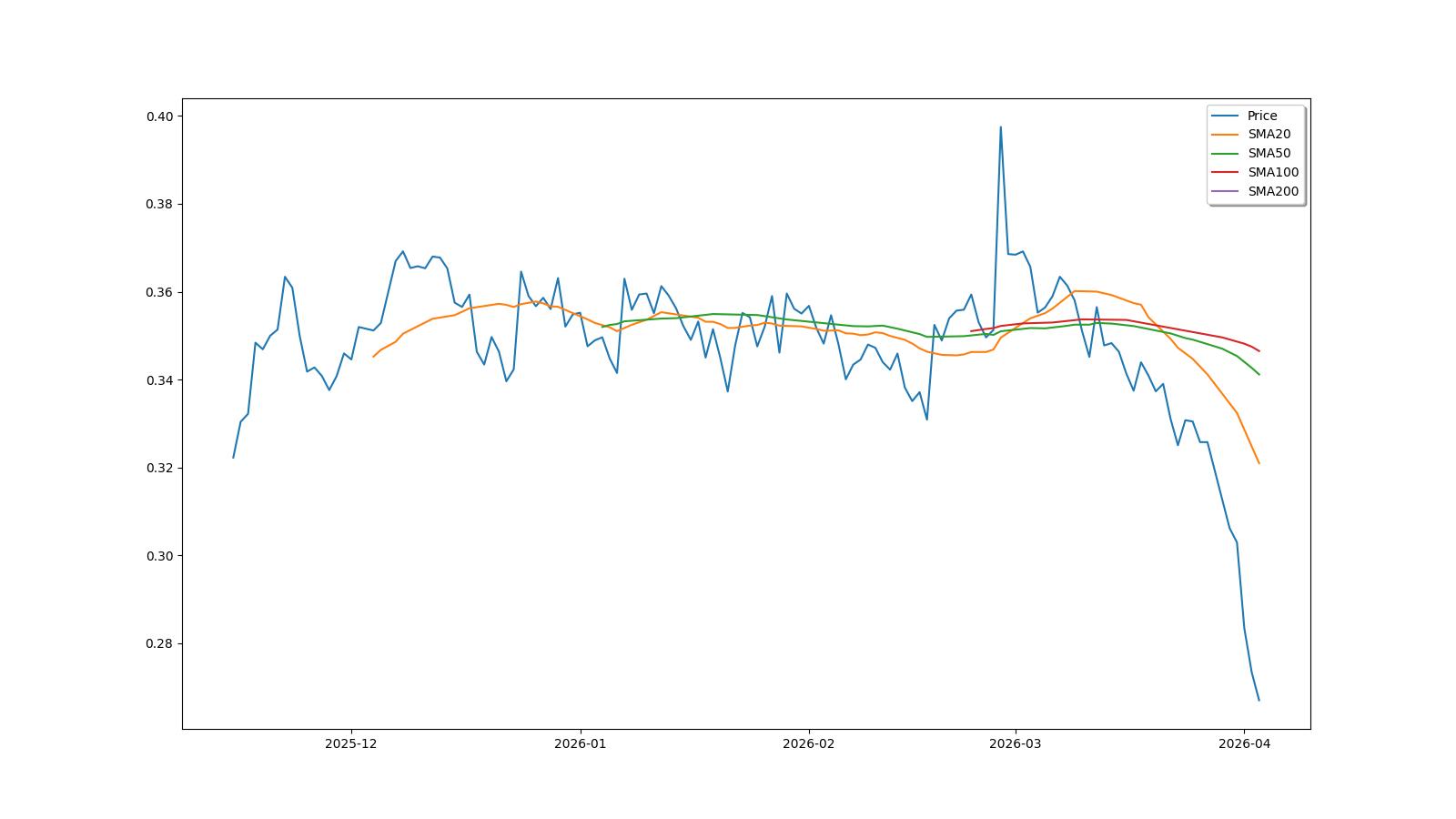 Felysyum Simple Moving Averages