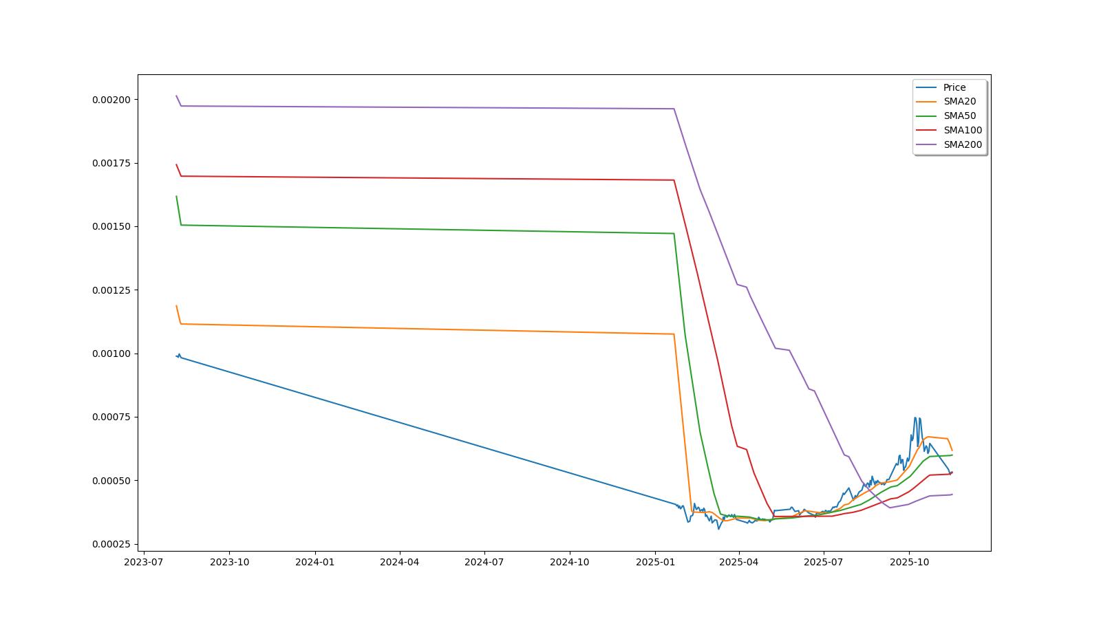 Fenomy Simple Moving Averages