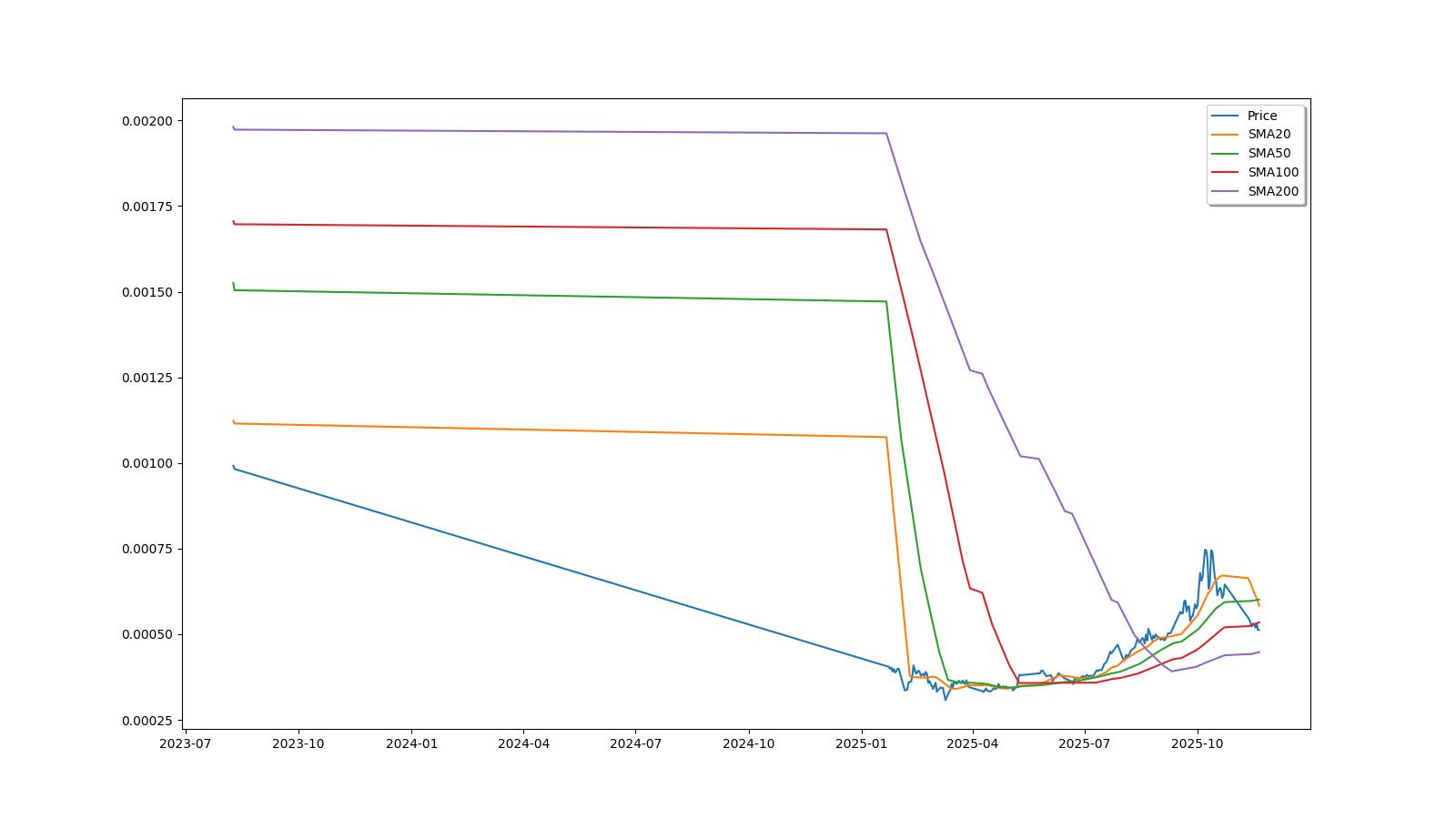 Fenomy Simple Moving Averages