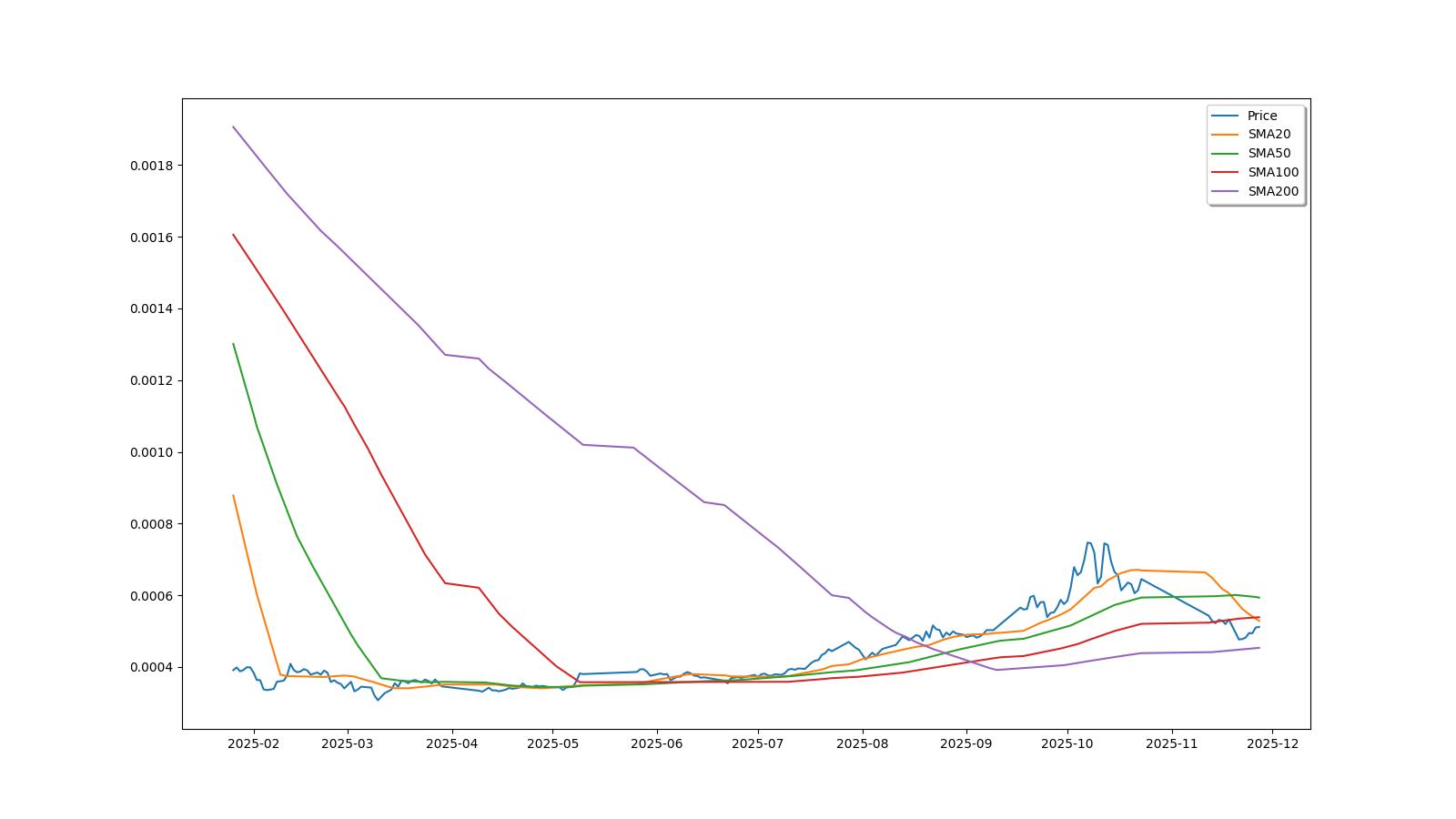 Fenomy Simple Moving Averages