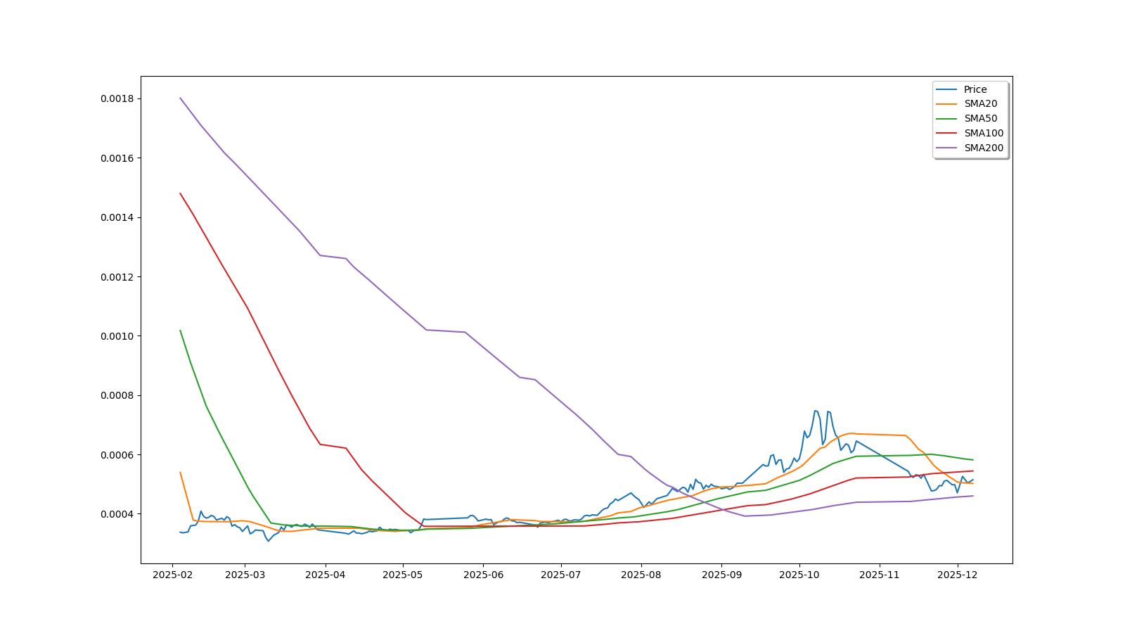 Fenomy Simple Moving Averages