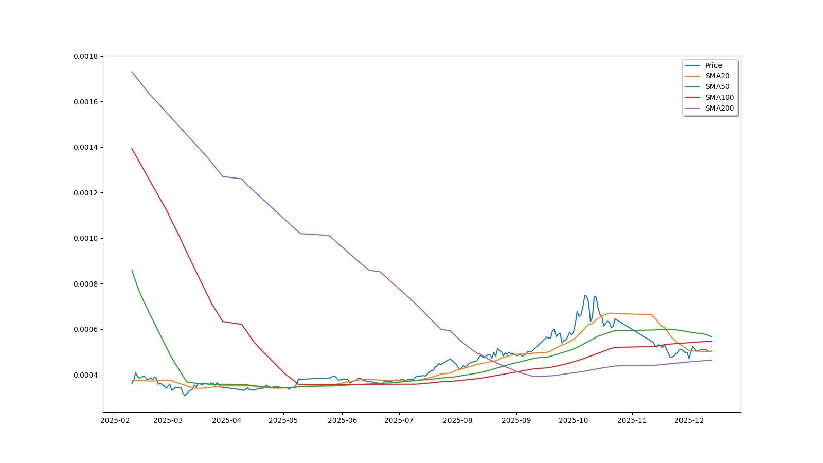 Fenomy Simple Moving Averages