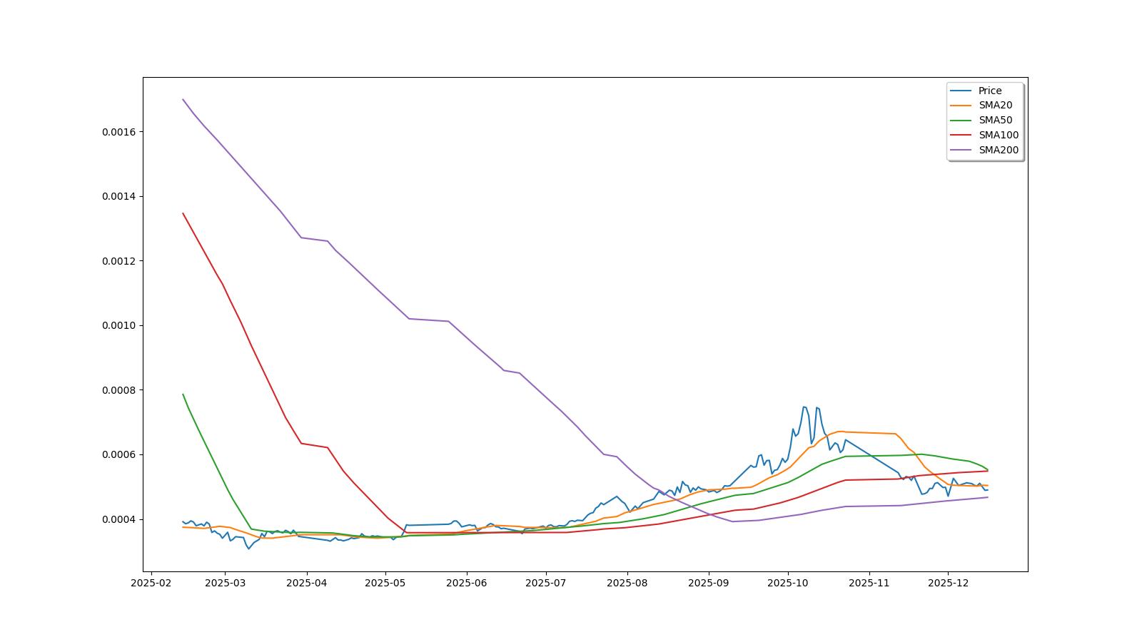 Fenomy Simple Moving Averages