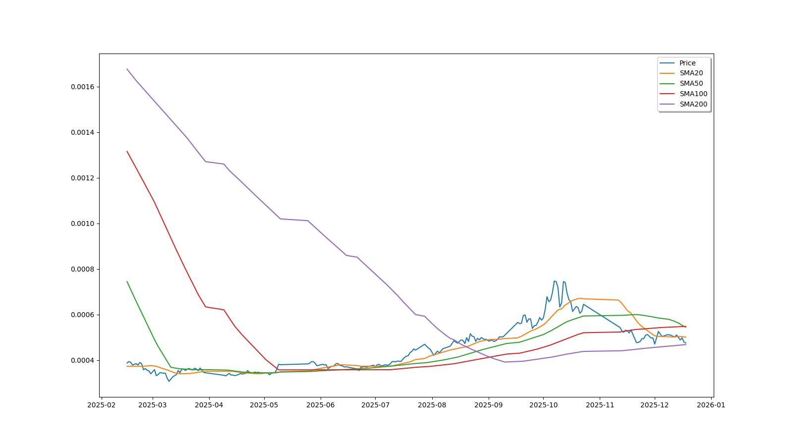 Fenomy Simple Moving Averages