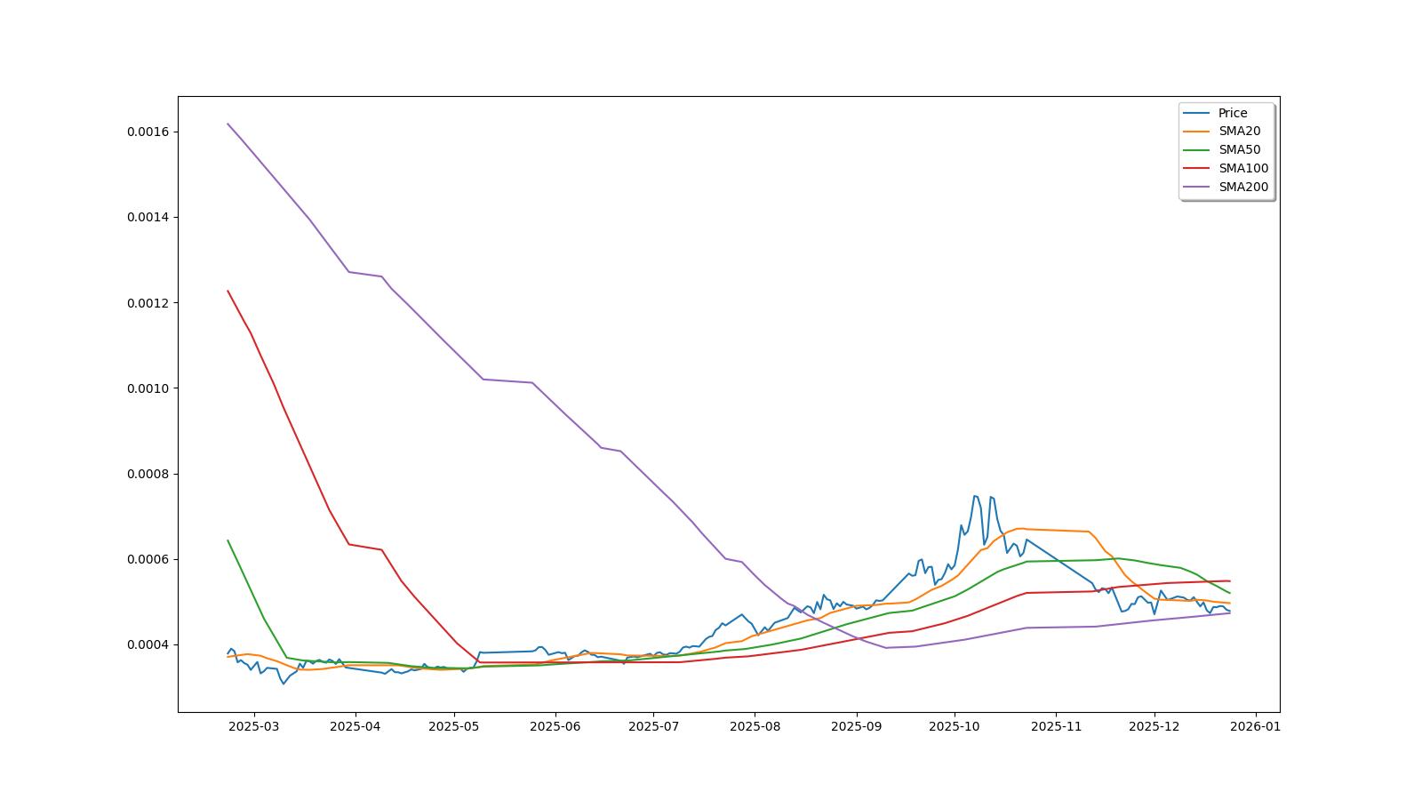 Fenomy Simple Moving Averages