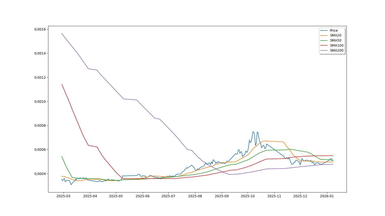 Fenomy Simple Moving Averages