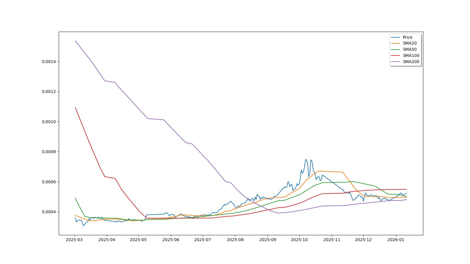 Fenomy Simple Moving Averages