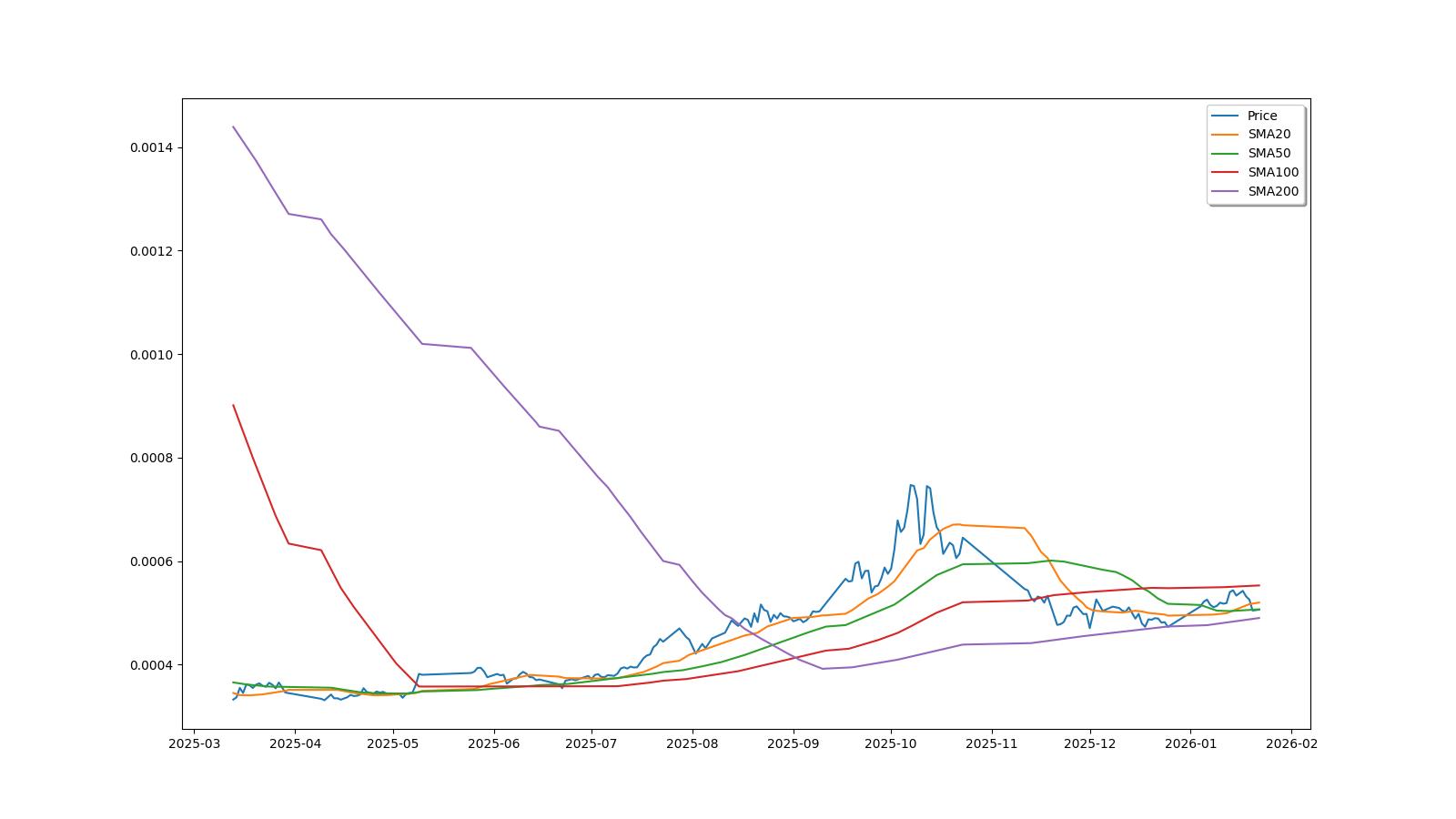 Fenomy Simple Moving Averages
