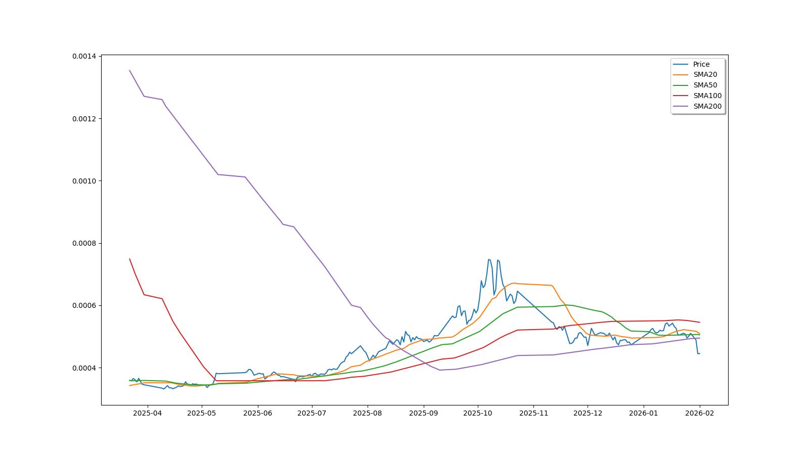 Fenomy Simple Moving Averages