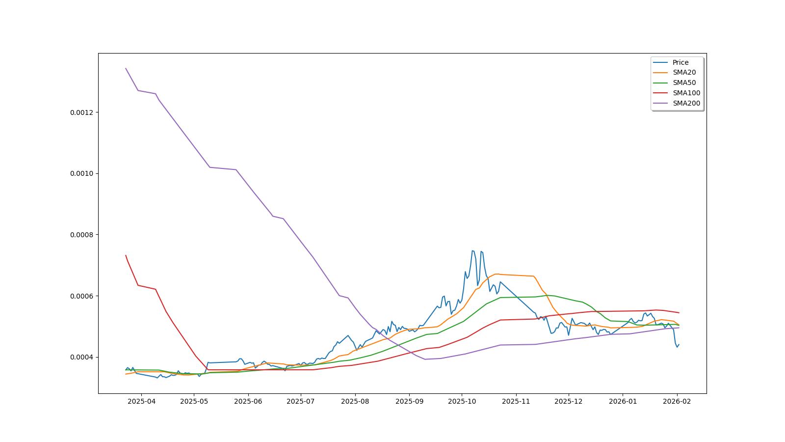 Fenomy Simple Moving Averages