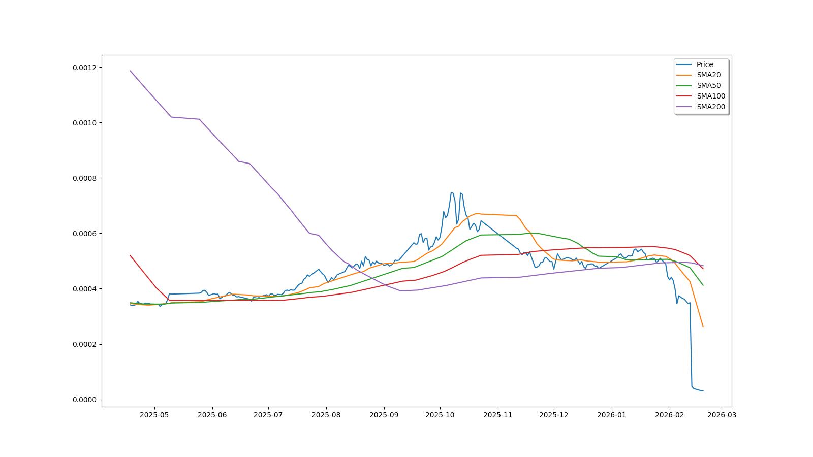 Fenomy Simple Moving Averages